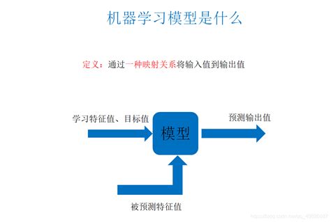 机器学习算法分类及数据集划分算法 数据分类分级 Csdn博客 机器学习算法分类及数据集划分算法 数据分类分级 Csdn博客
