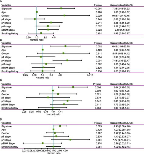 Univariate And Multivariate Cox Regression Analyses Of The 8 Gene Download Scientific Diagram