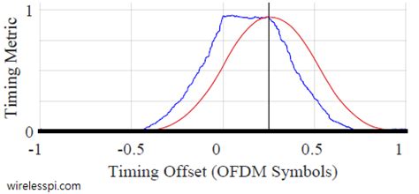 Timing Synchronization In OFDM Systems Wireless Pi