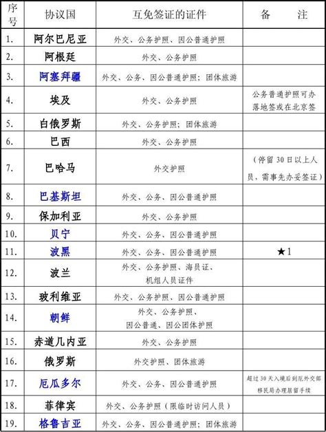 中外互免签证情况一览表word文档在线阅读与下载免费文档