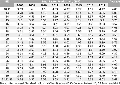 Total Factor Productivity Values By Manufacturing Industry Sub Sector Download Scientific