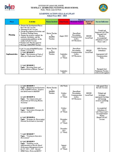 Sample Lac Plan 2022 2023 Pdf Learning Educational Technology