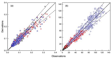 Deriving The Vertical Variations In The Diffuse Attenuation Coefficient