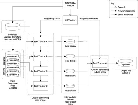 figure 1 from distributed response time analysis of gspn models with