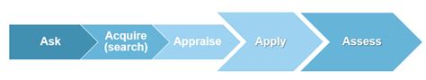 Apply Assess Evidence Based Practice Library Guides At Victoria