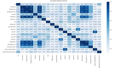 Kaustubh Choudhari On Linkedin Dataanalytics Correlationmatrix