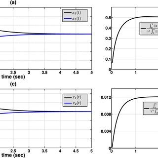 Simulation Results A B The Closed Loop System Response For