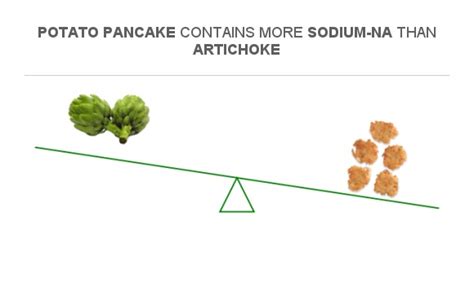 Compare Sodium In Artichoke To Sodium In Potato Pancake