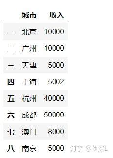 如何在pandas中使用lociloc函数进行数据索引入门篇 知乎