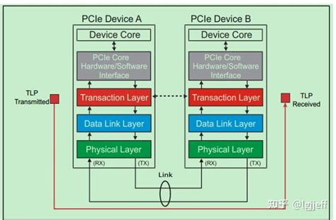Pcie总线学习（一）基本架构 知乎