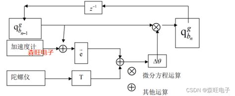 Stm32f4四轴飞行器全套开发资料 源码硬件原理图pcb设计论文四轴机器人源码 Csdn博客