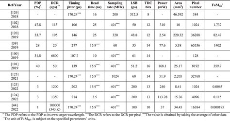 Table Iv From Single Photon Detectors For Automotive Lidar Applications State Of The Art And
