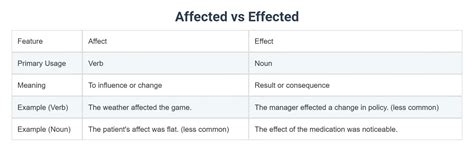 Affected Vs Effected