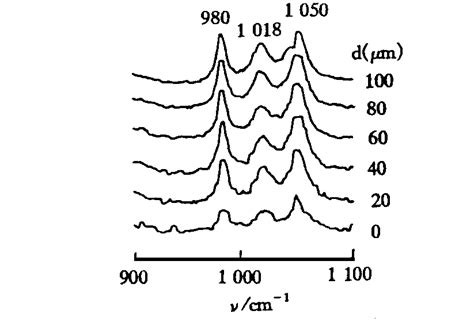 Spatial Resolved Raman Spectra In 1 Mol L 1 Ch3oh 0 1 Mol L 1 H2so4 Download Scientific