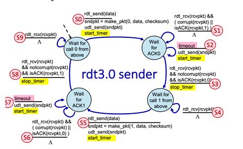 solved ch3 1 sp21 006 a the rdt 3 0 protocol a the