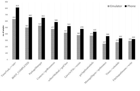 Top Features Extracted From The Malware Dataset In Two Different