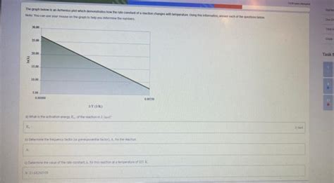 Solved The Graph Below Is An Arrhenius Plot Which