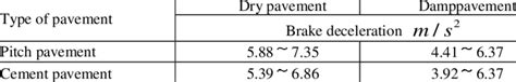 Maximum Braking Deceleration Download Table