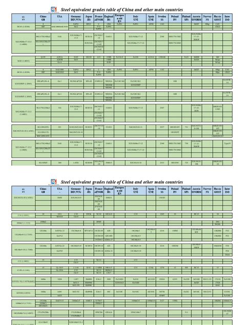 Steel Equivalent Grades Table Of China And Other Main Countries Pdf