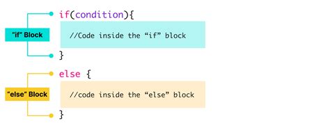 Understanding Ifelse Statements