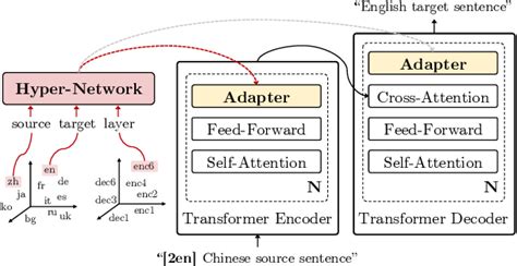 Figure 1 From Multilingual Machine Translation With Hyper Adapters Semantic Scholar