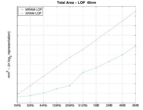 Embedded Memory Hierarchy Exploration Based On Magnetic Random Access Memory Cse Final Year