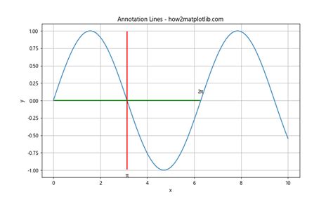 Matplotlib Annotate轻松为图表添加注释和标记 极客教程