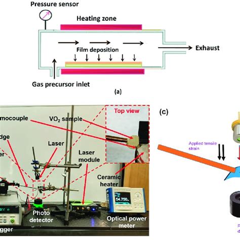 Summary Of The Optimized Material Synthesis Parameters For Vo2 Samples Download Scientific