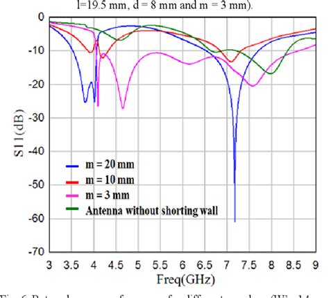 Figure 6 From A Novel Compact Ultra Wideband Planar Inverted L Antenna For Wireless Application