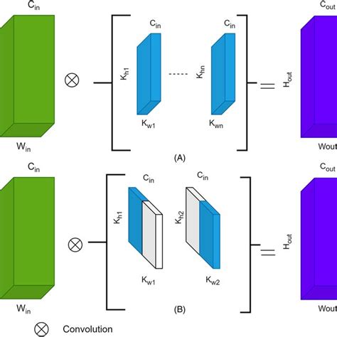 a standard convolution and b grouped convolution showing the