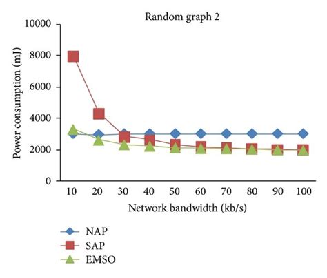 Energy Power Consumption Comparisons Of Different Algorithms With