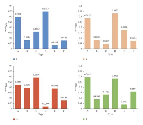 Weight Of First Level Evaluation Indicator Matrix Download