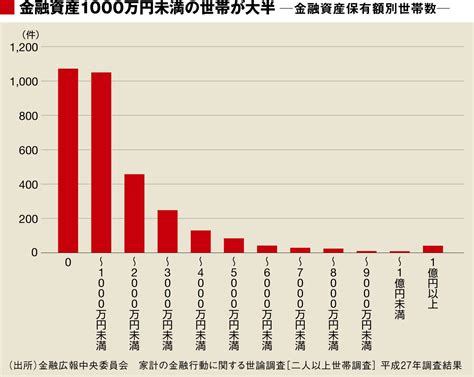 ｢貯金がいつまでも増えない人｣の残念な思考 3割の世帯がゼロ､高収入で貯められない人も 家計・貯金 東洋経済オンライン