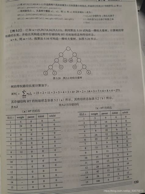 数据结构——哈弗曼编码问题输入一串字符串根据给定的字符串中字符出现的频率建立相应哈夫曼树构造哈夫曼编 Csdn博客