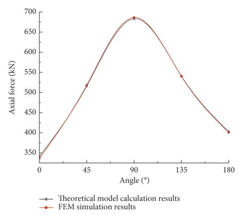 Comparison Of Numerical Simulation And Theoretical Model Analysis Download Scientific Diagram
