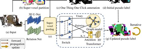 Overview Of Our Framework Through A Super Voxel Partition B We Download Scientific Diagram