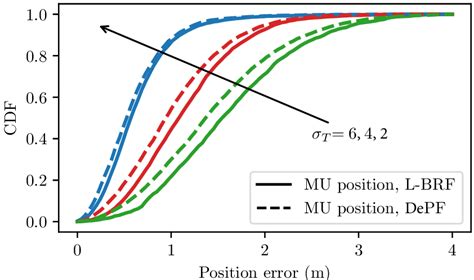 position estimation performance of joint syncandloc algorithm with
