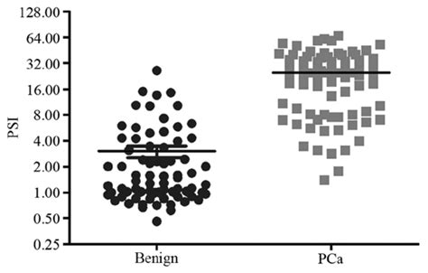 Significant Difference Between The PSI Values In The Benign Lesions And Download Scientific