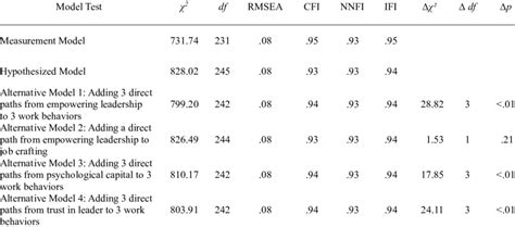 Summary Of Model Fit Indices Download Table