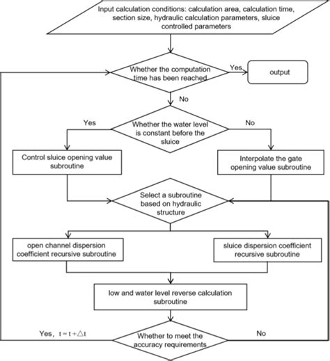 One Dimensional Hydrodynamic Model Process For Joint Scheduling Of Download Scientific Diagram