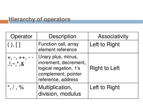 Variables Data Types Operator And Expression In C In Detail