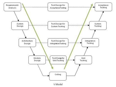 Test Life Cycle Software Testing Models QA And Testing Tutorial