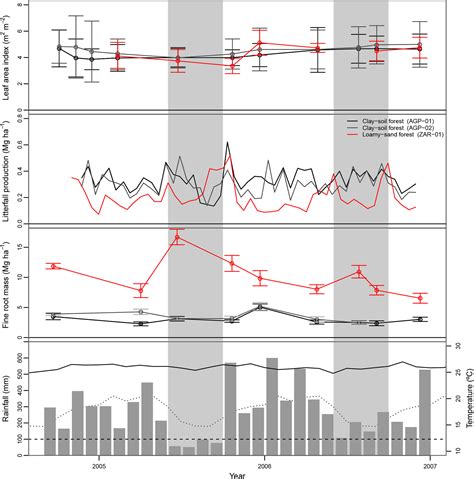 Spatial And Temporal Variation Of Forest Net Primary Productivity Components On Contrasting