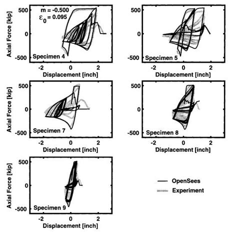 12 Opensees Model Versus Experimental Test Results By Considering The