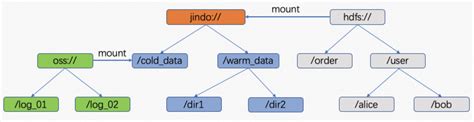 Mount A Unified Namespace To Implement Cache Based Acceleration E