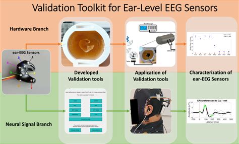 Brain Wearables Validation Toolkit For Ear Level Eeg Sensors V1