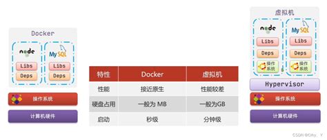 Docker Docker和虚拟机的关系docker是否可以用于虚拟机 Csdn博客