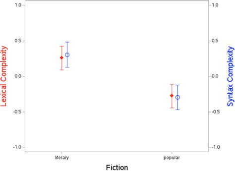Means And 95 Confidence Limits CL For Lexical And Syntax Complexity