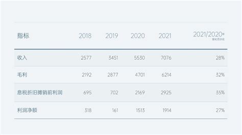 ppt表格太丑了怎么办 ppt图表进阶美化案例 powerpoint 办公软件 软件教程 脚本之家