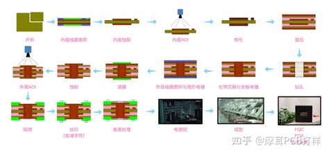 Pcb线路板工艺制造流程 知乎